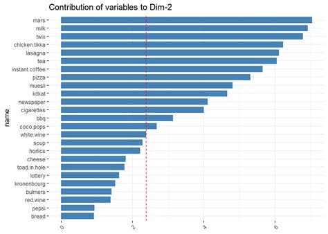 Machine Learning With R Notes Unsupervised Learning