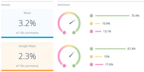 Google Maps Vs Waze Analyzing App Reviews