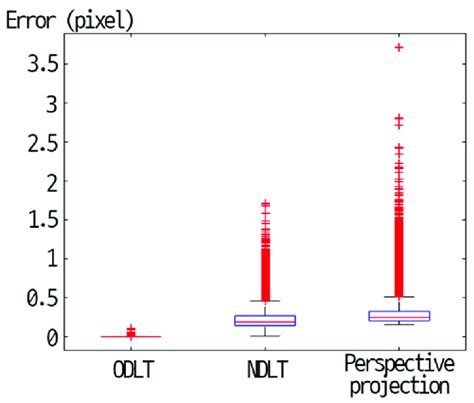Shows Box Plots Of The Mean Reprojection Error Of Each Algorithm When