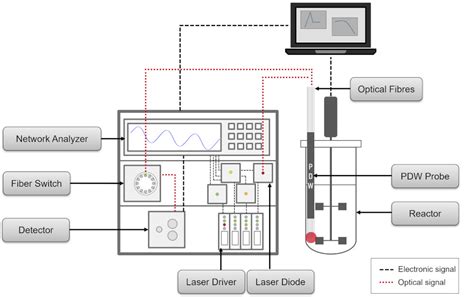 Photon Density Wave Spectroscopy As In Line Process Analysis Technology