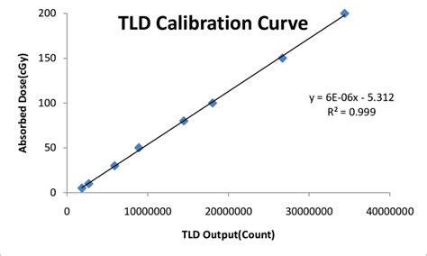 Figure3 Tld Calibration Curve Download Scientific Diagram