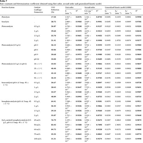 Table 7 From Sonochemical Synthesis Of Ce Tio2 Nanocatalyst And Subsequent Application For
