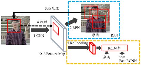 faster rcnn中的rpn详解 csdn博客