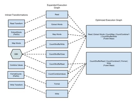 Dataflow Cost Optimization For Streaming And Batch Workloads Doit