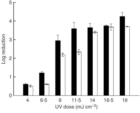 Uv Inactivation Of Enterococcus Faecalis By Medium Pressure And Download Scientific Diagram