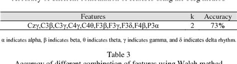 Table 2 From Preference Classification Using Electroencephalography Eeg And Deep Learning
