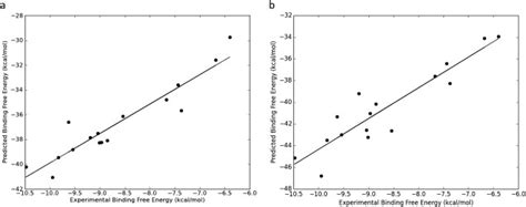 The Correlation Plot Between Experimental And Predicited Binding Free Download Scientific