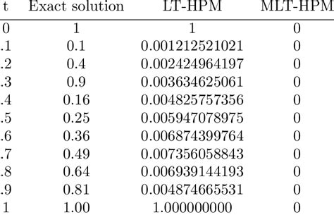 The Exact And Lt Hpm Of Example 2 Download Scientific Diagram