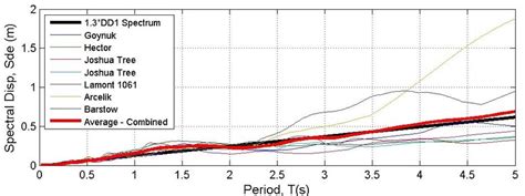 18 Spectral Displacements Showing Scaling Mean Values Download