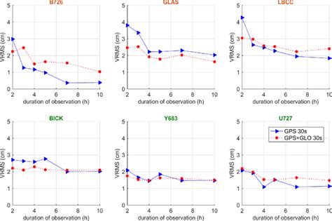 VRMS Versus Observation Duration For Each Of The Six Test Marks All Download Scientific