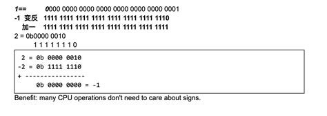 Bit Representation And Operations Yues Blog Site