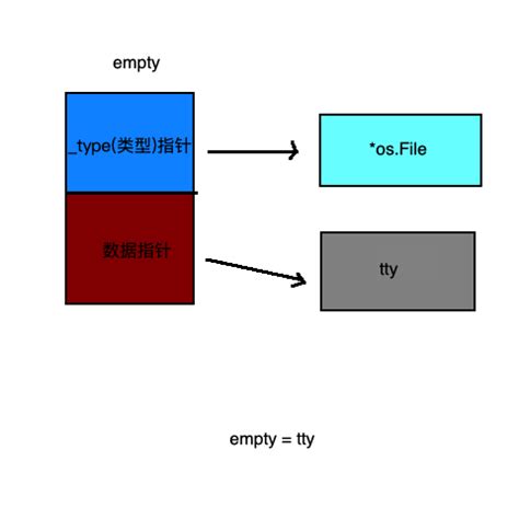 图解go反射实现原理 菜刚RyuGou的博客