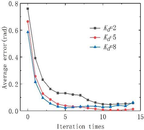 Iterative Learning Control For Agv Drive Motor Based On Linear Extended State Observer
