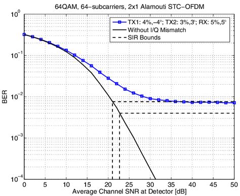 64 Qam Bit Error Rate With And Without Iq Imbalance Download