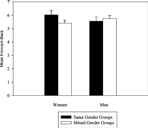 Mean Task Oriented Behaviors As A Function Of Group Gender Composition
