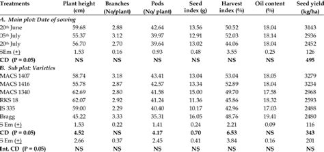 Effect Of Date Of Sowing On Growth Yield And Yield Attributes Of Soybean Download Scientific