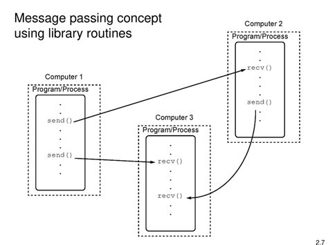 Message Passing Computing Ppt Download