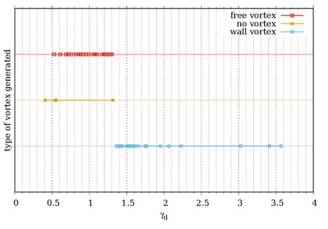 1 Classification Of Vortex Direction Data Taken From Reuter Et Al Download Scientific