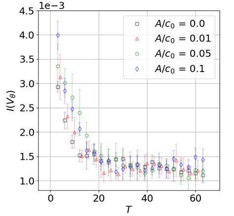 Shows The Different Vortex Characteristics As A Function Of Time For