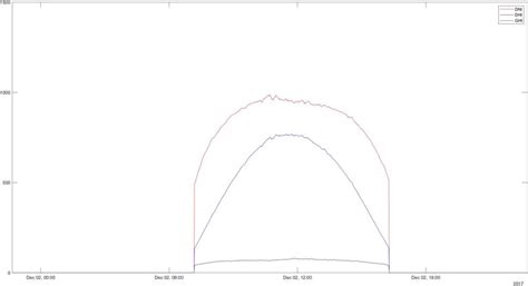 Can Direct Normal Irradiance Dni Be Greater Than Global Horizontal