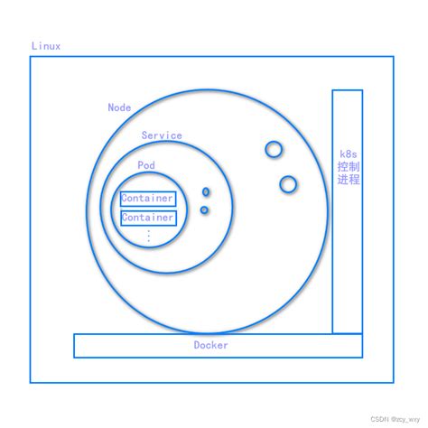 Kubernetes核心概念与命令 Csdn博客