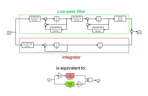 Modeling And Simulating An All Digital Phase Locked Loop Matlab And Simulink