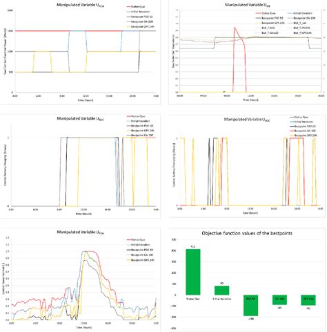 Figure 14 From Development Of A Coupled Trnsys Matlab Simulation Framework For Model Predictive