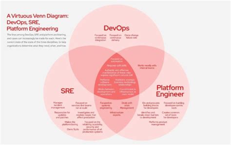 Pramod Singh On Linkedin An Interesting Venn Diagram Of Devops Sre