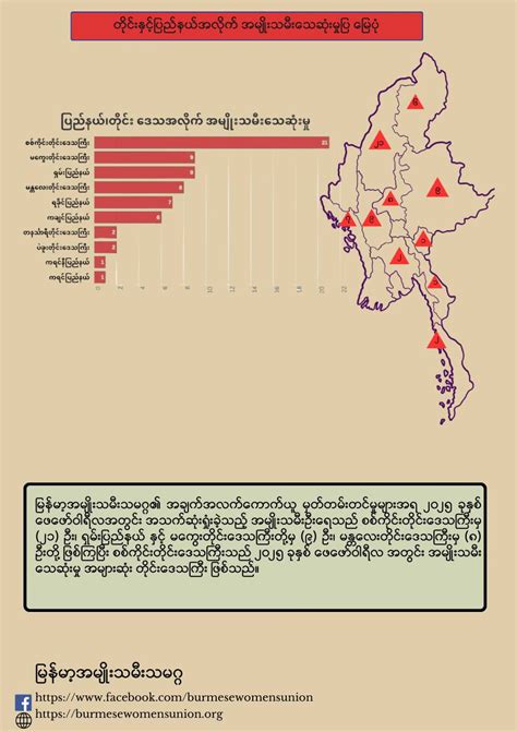 စစ်ကောင်စီ အကြမ်းဖက်လုပ်ရပ်များကြောင့် ဖေဖော်ဝါရီလအတွင်း အမျိုးသမီး ၆၆