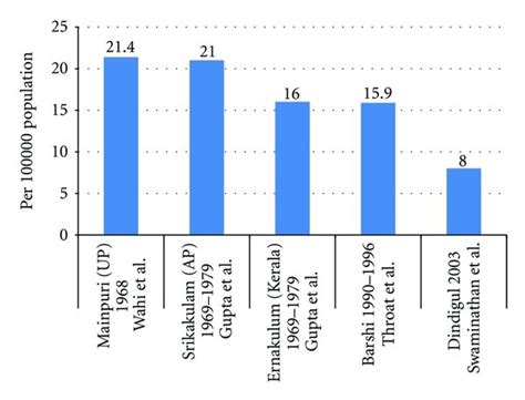 Age Standardized Incidence Rates Per 100000 Population Download