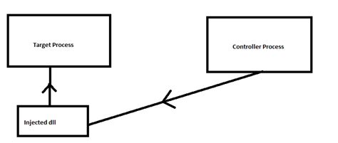 C Close Socketport Connection From Different Process Stack Overflow