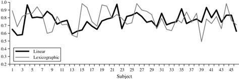Predictive Accuracy Of Assigned Lexicographic Model And Linear Model Download Scientific Diagram