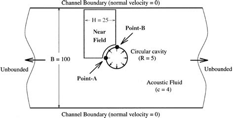 Performance Of High Order Absorbing Boundary Conditions Download Scientific Diagram