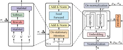 Non Stationary Transformers Series Stationarization Is Adopted As A Download Scientific