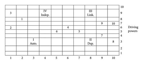 Micmac Analysis Of Ism Structure Download Scientific Diagram