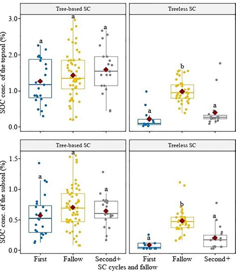 comparison of mean soc concentration soc conc different sc cycles
