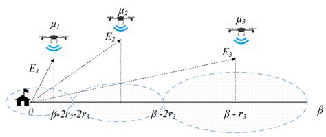 Intelligent Deployment Of Autonomous Uav Networks For Provisioning