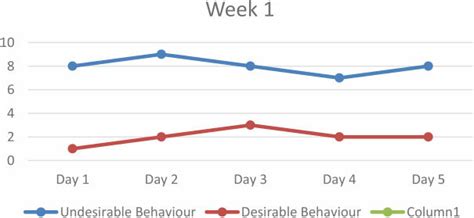 Results Of Frequency Recording Sheet Week 1 Download Scientific Diagram