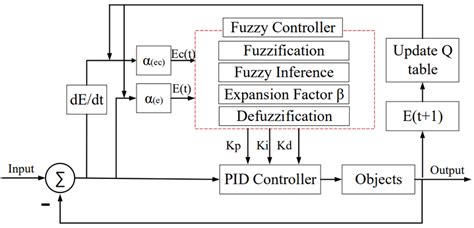 Variable Domain Fuzzy Pid Based On Q Learning Download Scientific Diagram