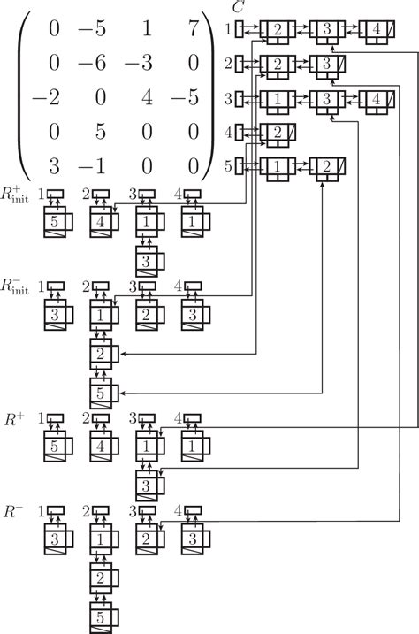 Figure 1 From Trichotomy For Integer Linear Systems Based On Their Sign Patterns Semantic Scholar