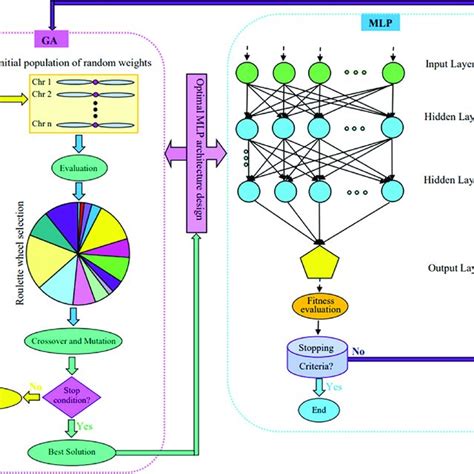 Schematic Diagram Of Integrating Multilayer Perceptron Mlp With