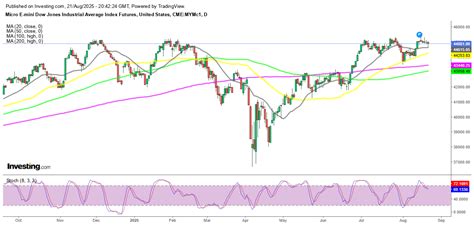 E Mini Dow Jones Djia Futures Retreat From Highs As Caution Lingers