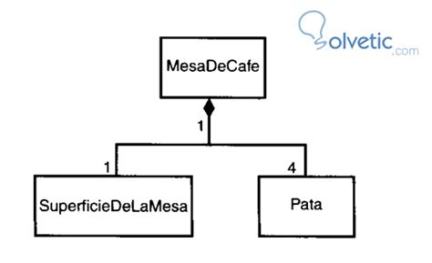 Uml Agregación Y Composición Solvetic