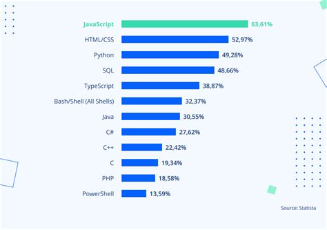 Why Is Javascript So Popular Datatas