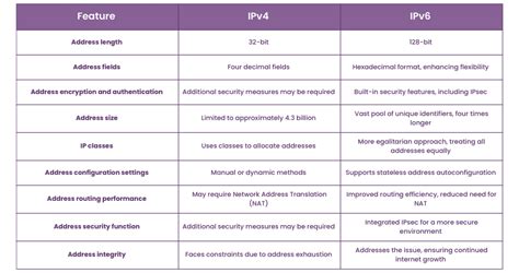 Difference Between Ipv4 And Ipv6 What S The Difference