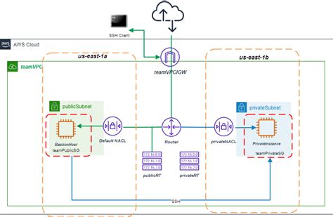 Bootstrapping Aws Ec2 Instance To Update Packages Install And Start Apache Server By