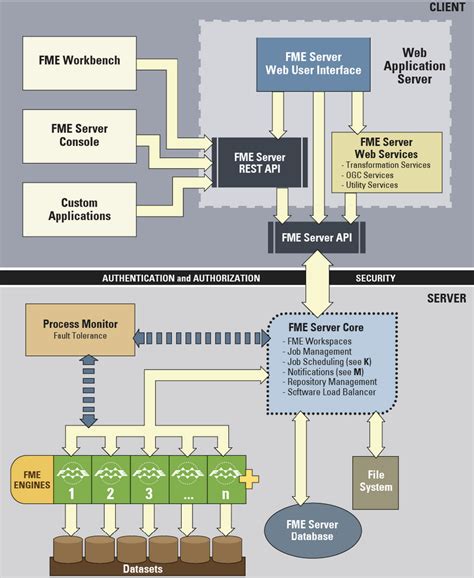 Fme Architecture Design Olporondemand