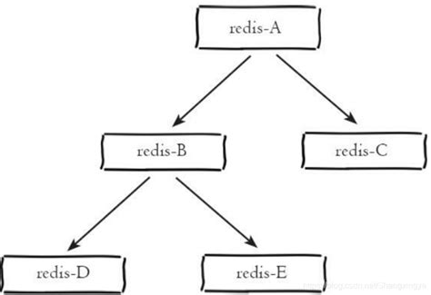 Redis~主从复制的原理复制的建立、复制的断开、切换复制点、全量复制、增量复制、故障处理、复制优化redis 断开 主从 Csdn博客