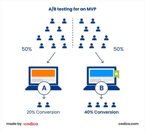 Smart Testing 17 Top Ways To Perfect Your Mvp Idea Codica