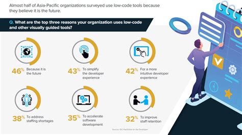 Harnessing Low Code Platforms For Speedy Sustained Innovation FutureCIO